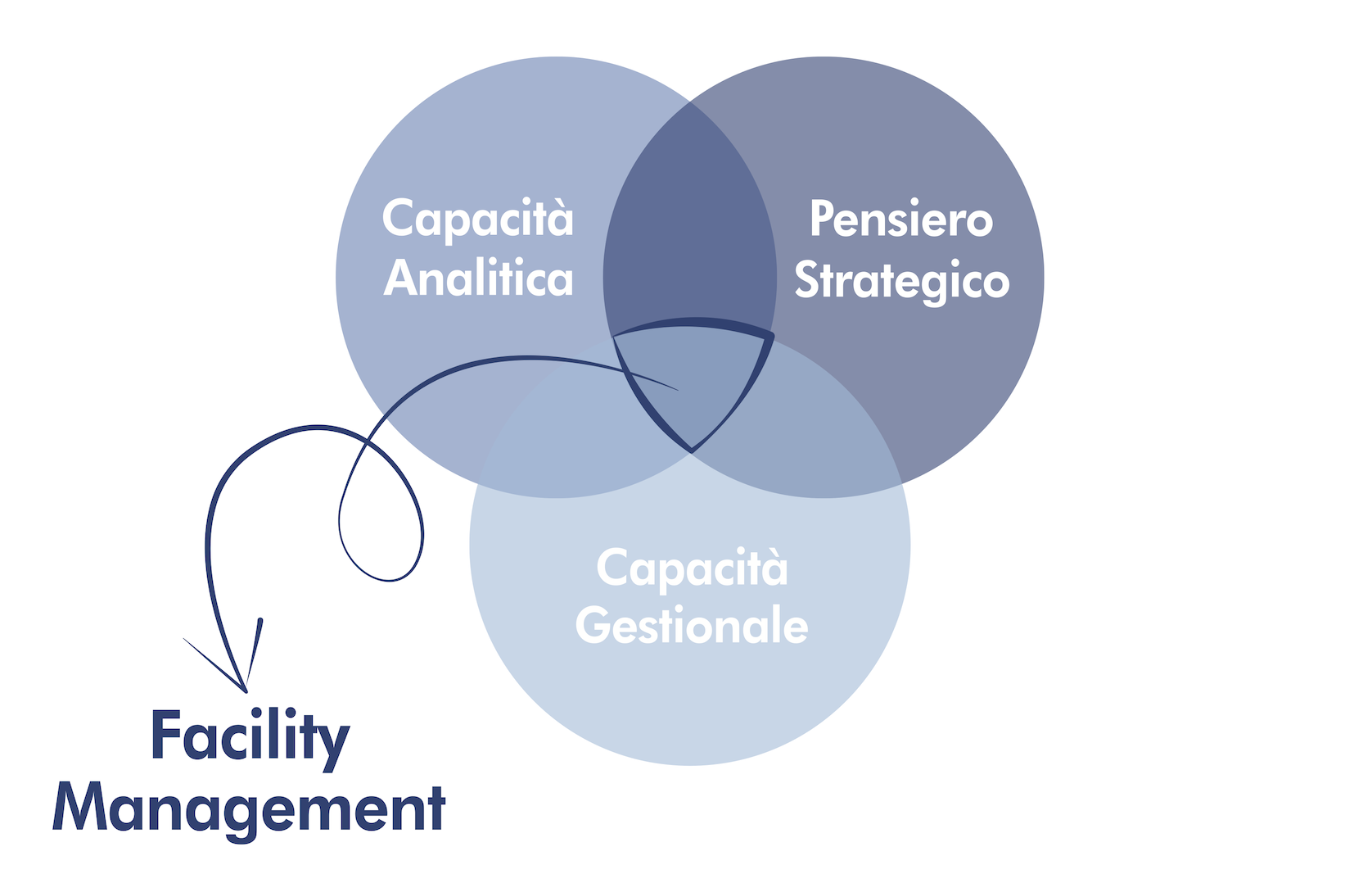 Facility Management – Fanin